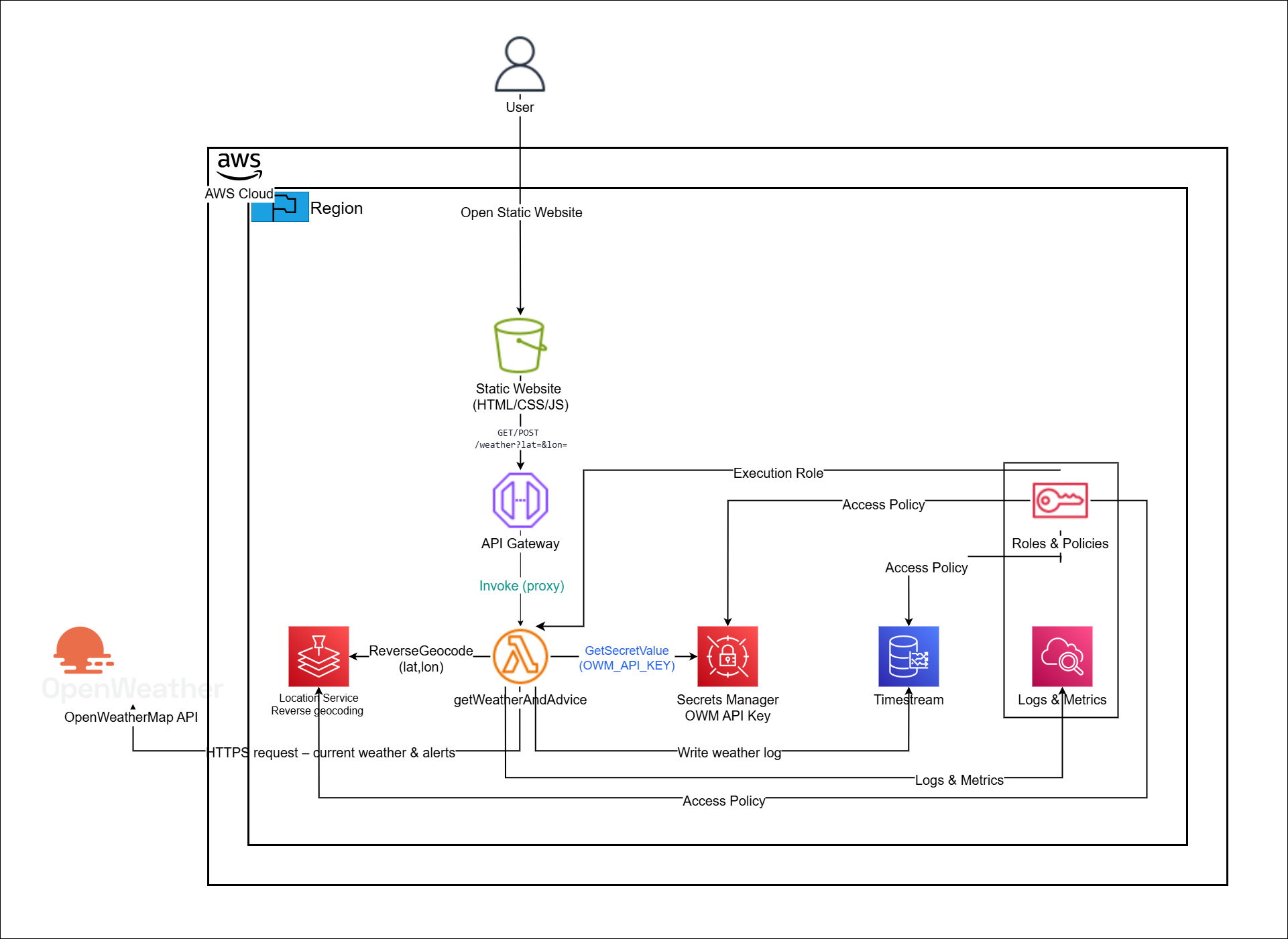 David Nfizi — Cloud Engineer (AWS | Security | Infra)